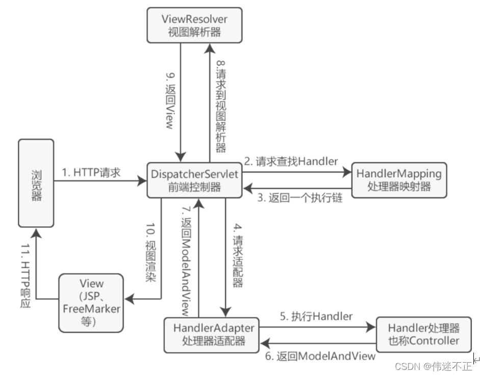 SpringMVC的执行流程详情_spring mvc resolver 顺序-CSDN博客