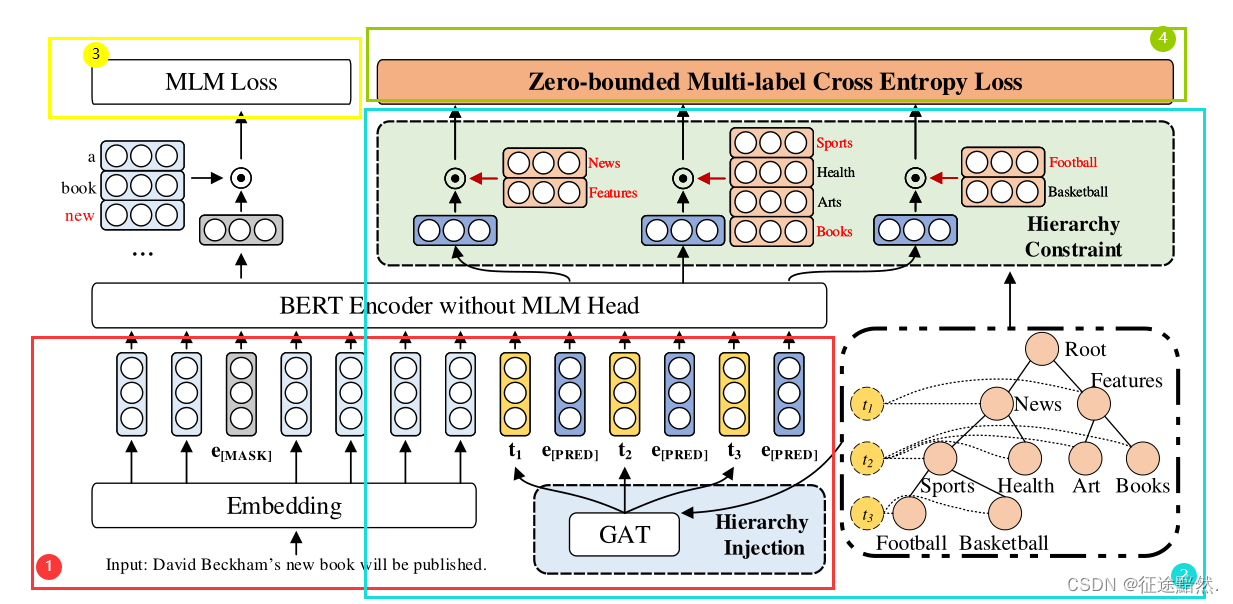 【提示学习】HPT: Hierarchy-aware Prompt Tuning for Hierarchical Text Classification-CSDN博客