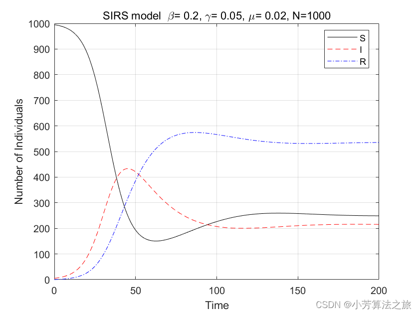 传染病学模型 | Matlab实现SIRS传染病学模型 (SIRS Epidemic Model)_sirs模型-CSDN博客