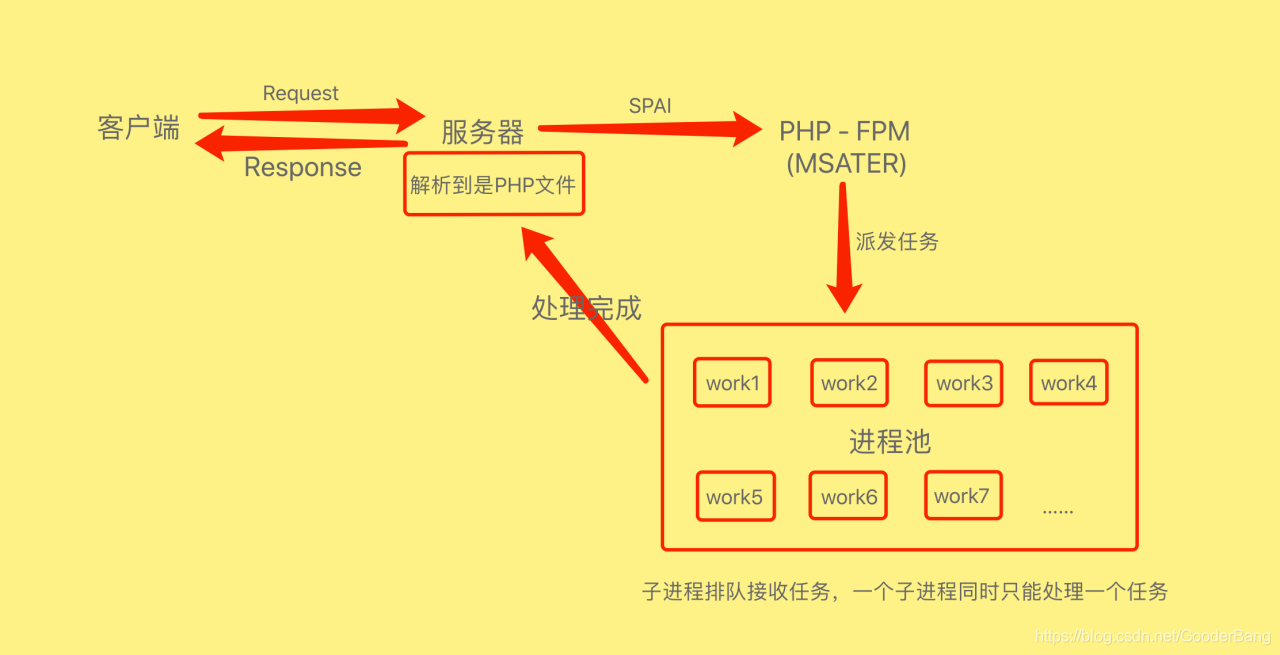 PHP - FPM的工作模式_fpm工作模式-CSDN博客