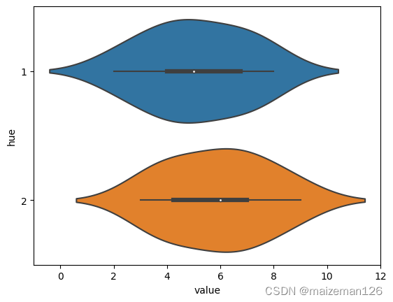 python统计分析——小提琴图（sns.violinplot）-CSDN博客