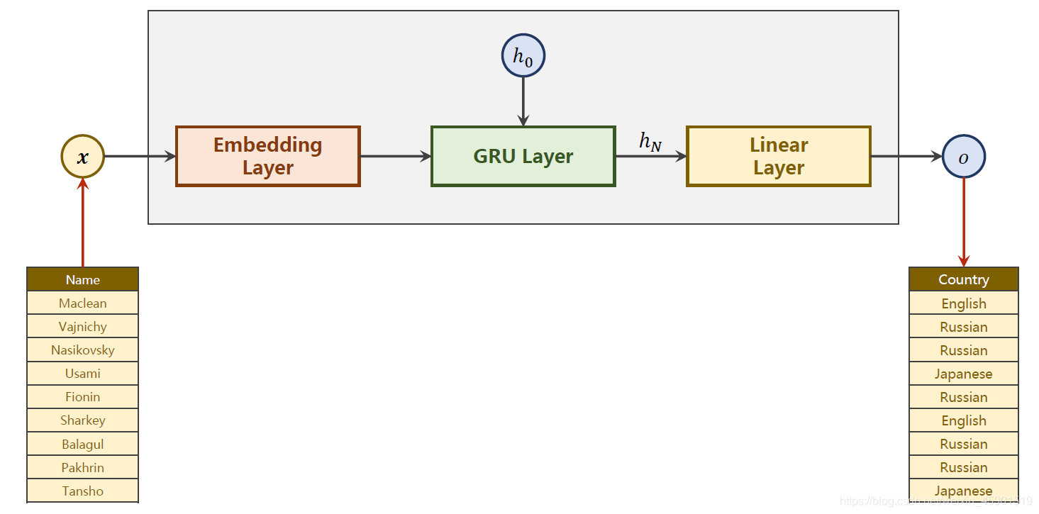 Pytorch实战：使用gru实现名字分类问题pytorch Gru 分类 Csdn博客 0698