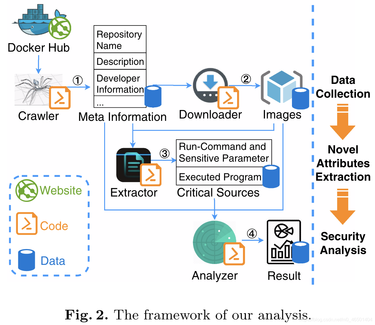 Understanding the Security Risks of Docker Hub 阅读笔记（Docker Hub上的风险研究 ...