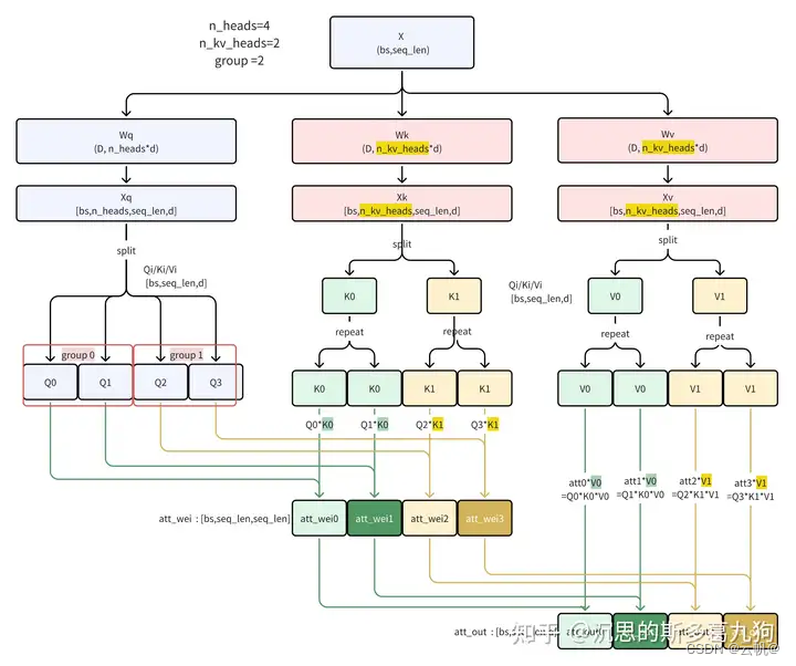 GQA分组注意力机制_grouped query attention-CSDN博客