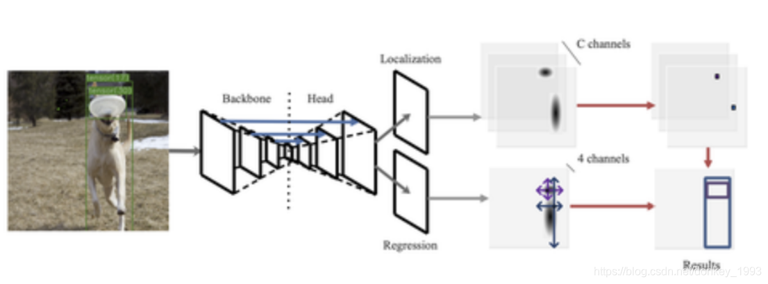 Training-Time-Friendly Network for Real-Time Object Detection论文阅读-CSDN博客