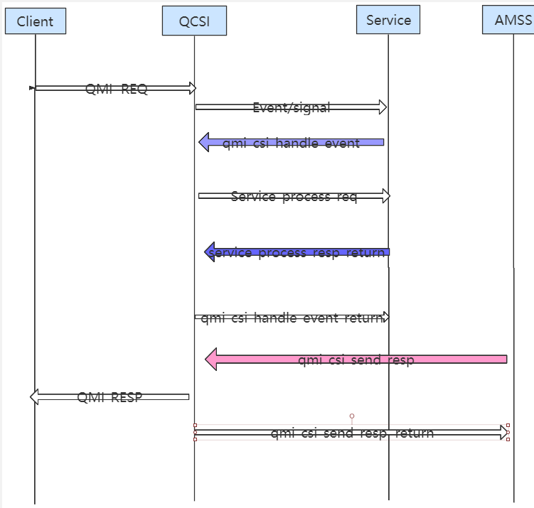 QMI架构与通信机制-CSDN博客