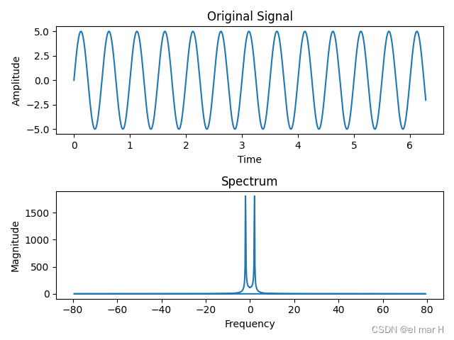 图像构成与信号处理之一——信号变换_图像信号处理-CSDN博客