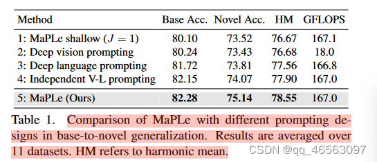 MaPLe: Multi-modal Prompt Learning-CSDN博客