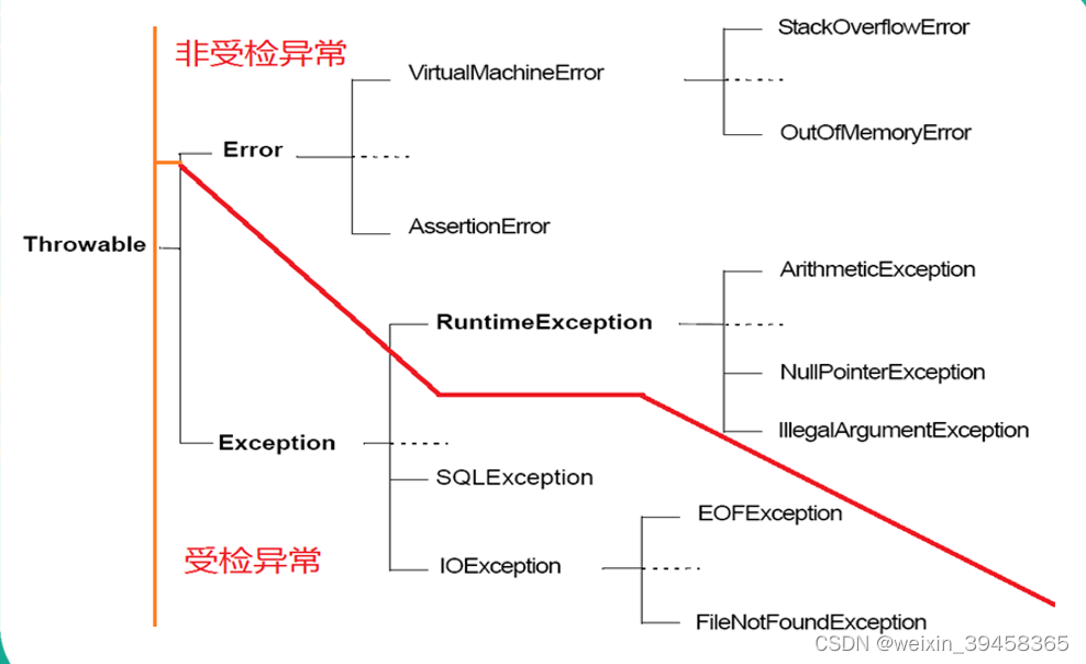 Java异常处理：原理、分类与实践,-CSDN博客