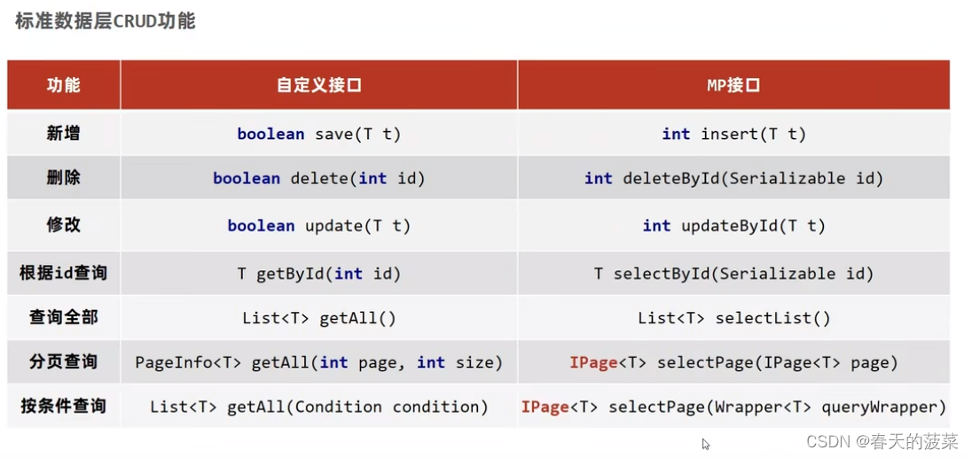 【java】【MyBatisPlus】【二】MyBatisPlus常规使用_java mybatisplus-CSDN博客