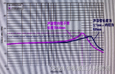 麦克风/拾音器基础知识学习_标准声源为什么是94db-CSDN博客