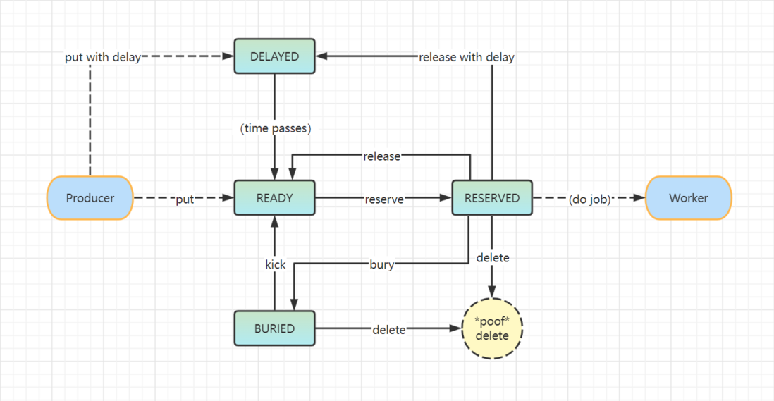 简单易用的任务队列-beanstalkd-CSDN博客