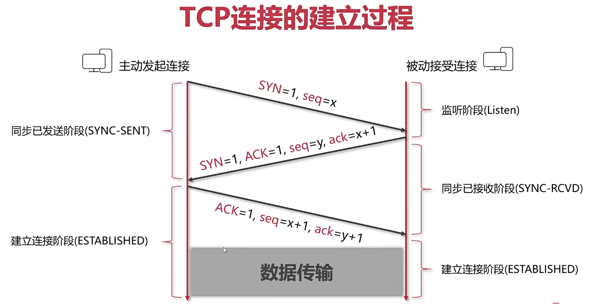 TCP 三次握手详解_tcp三次握手中syn和ack为多少-CSDN博客