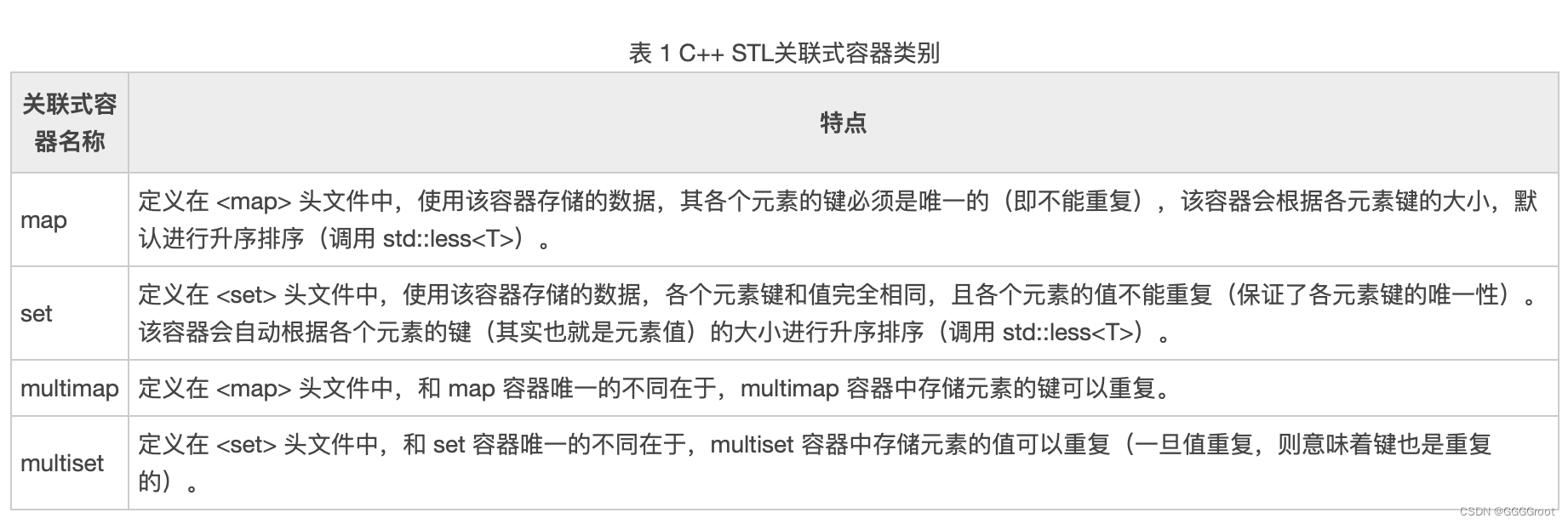 C++中STL和容器_c++的容器和stl-CSDN博客