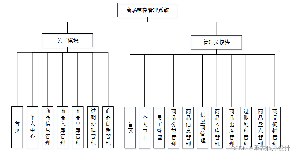 java/php/net/python基于VUE商场库存管理系统【2024年毕设】-CSDN博客