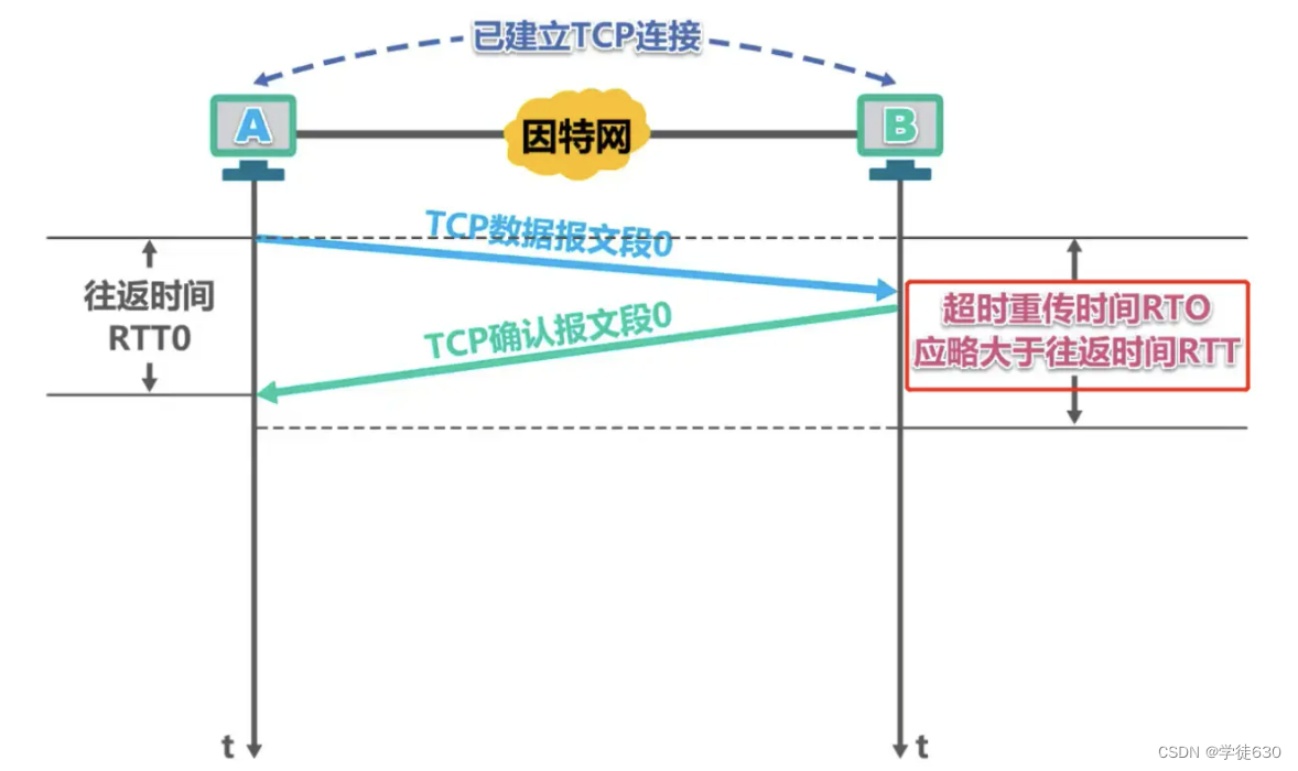 【湖科大教书匠】计算机网络随堂笔记第5章（计算机网络运输层）_tcp 协议湖科大-CSDN博客