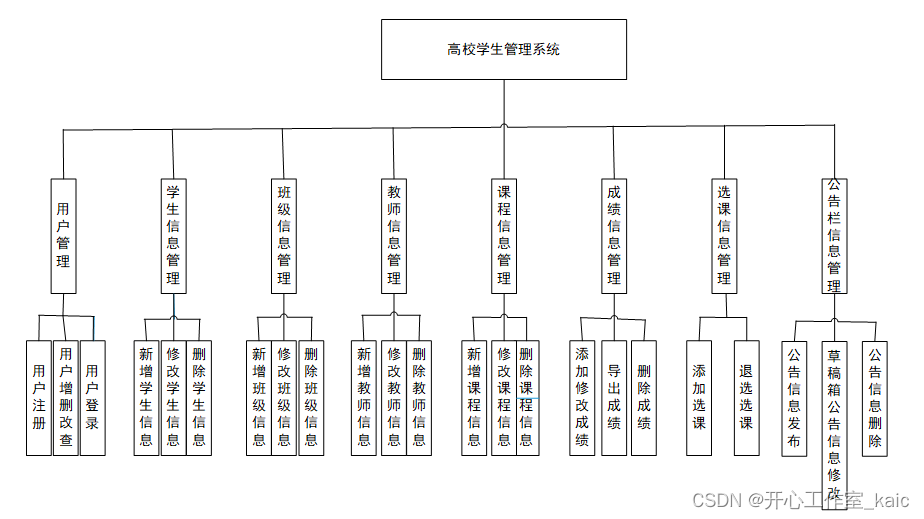 基于java的高校学生信息管理系统的设计与实现论文源码kaic基于java的b学校学生信息管理系统的设计与实现 Csdn博客