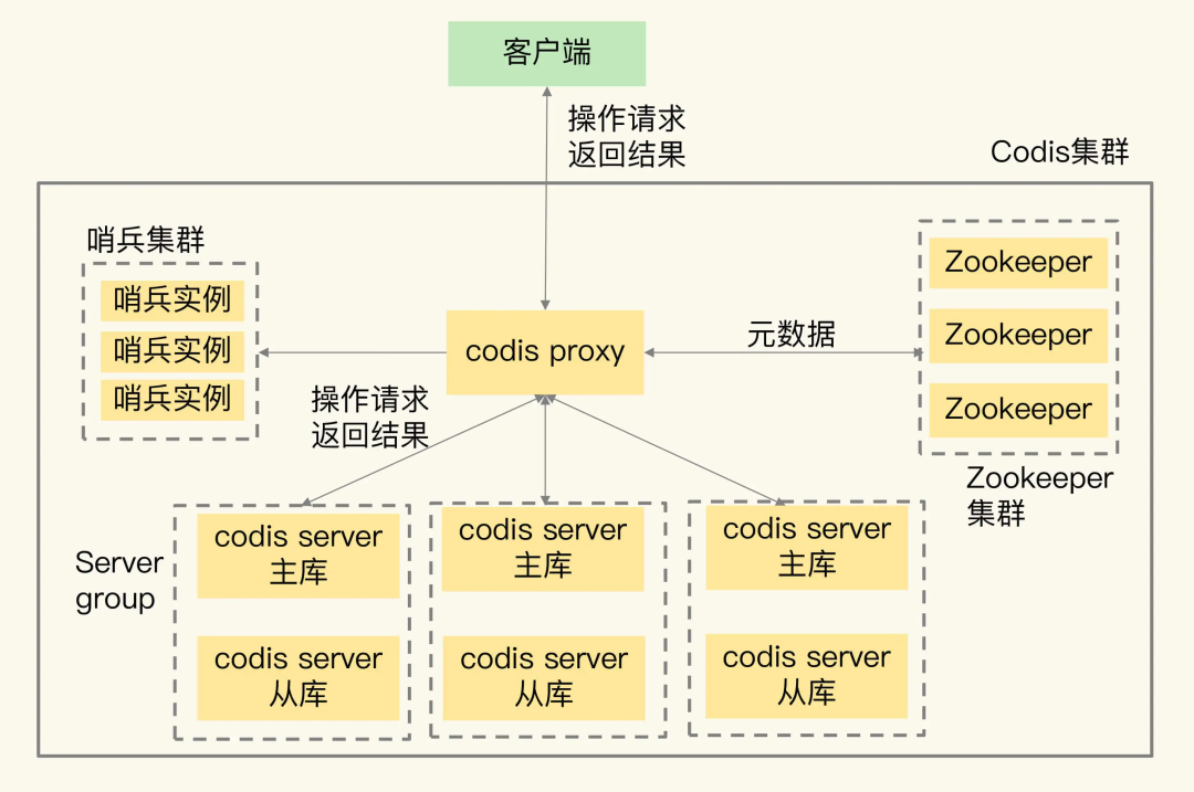 《Redis核心技术与实战》学习总结（16）之集群方案_codis架构-CSDN博客