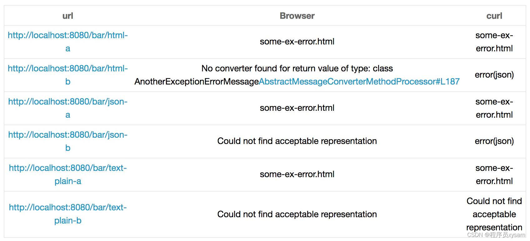 Spring Boot & Spring MVC 异常处理的 N 种方法_springboot 注入接口不报错,springmvc项目报错,怎么解决-CSDN博客