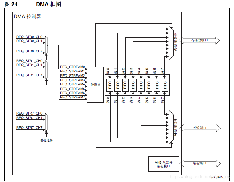 stm32的串口DMA空闲中断接收不等长数据，stm32F4的usart2-DMA-IDLE收发_stm32f4串口dma空闲中断-CSDN博客