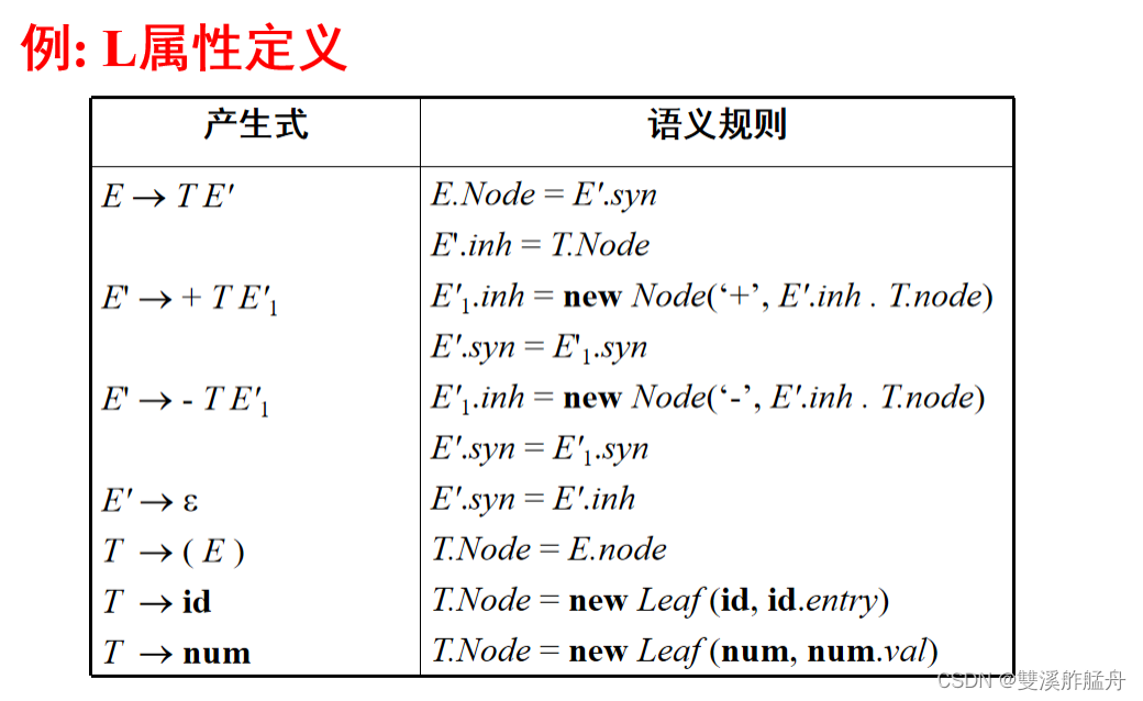 语义分析、SDD与SDT在编译原理中的应用-CSDN博客