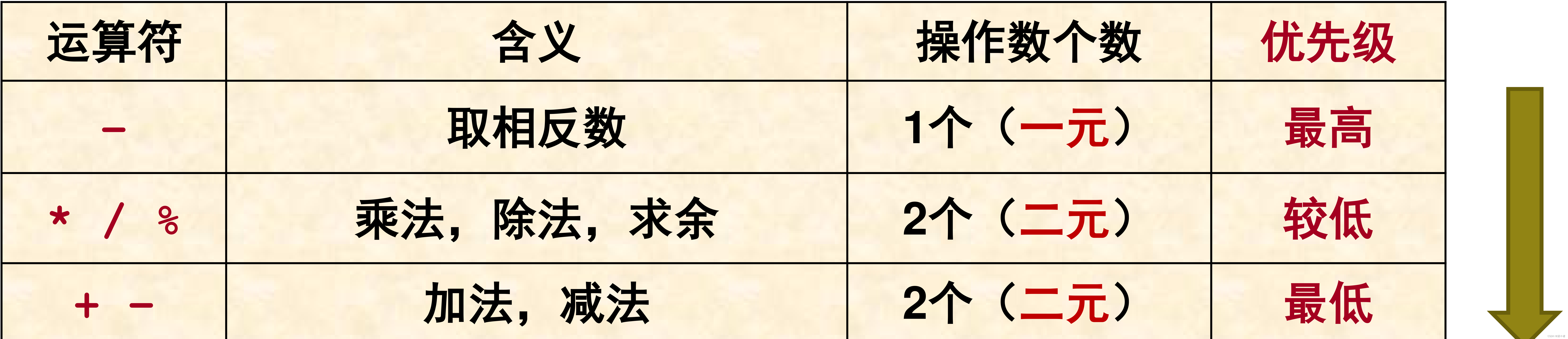 C语言运算符和表达式——算术运算符_c语言中11.0%5-CSDN博客