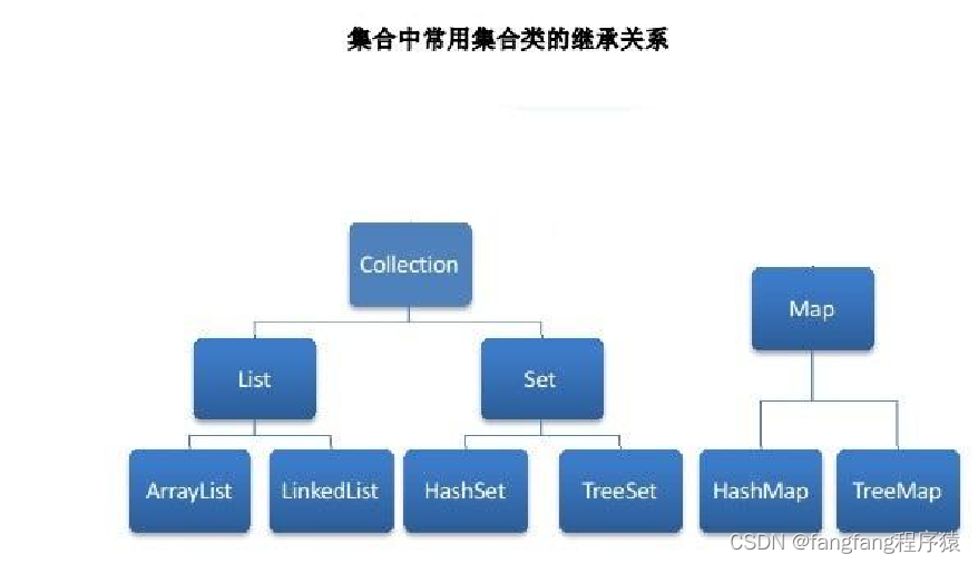 Java集合框架详解：Set,List,Map与相关数据结构,-CSDN博客