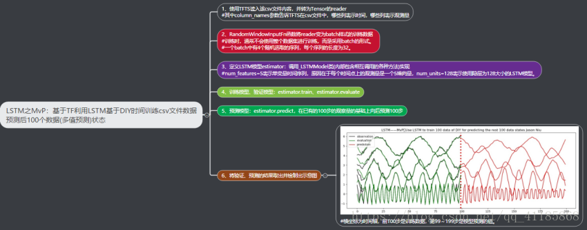 DL之LSTM之MvP：基于TF利用LSTM基于DIY时间训练csv文件数据预测后100个数据(多值预测)状态_lstm多个数据集-CSDN博客