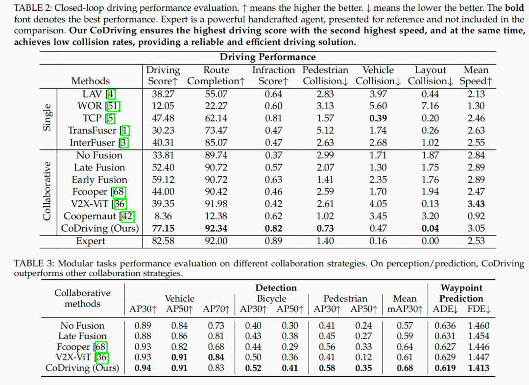 开源！V2Xverse：上交发布首个面向V2X的仿真平台与端到端模型-CSDN博客