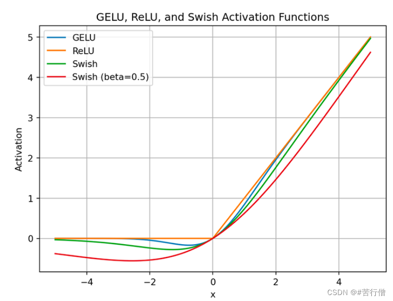 激活函数之ReLU, GeLU, SwiGLU_gelu和relu-CSDN博客