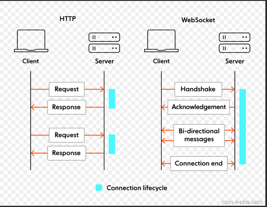 深入解析WebSocket：实时双向通信与实现示例-CSDN博客