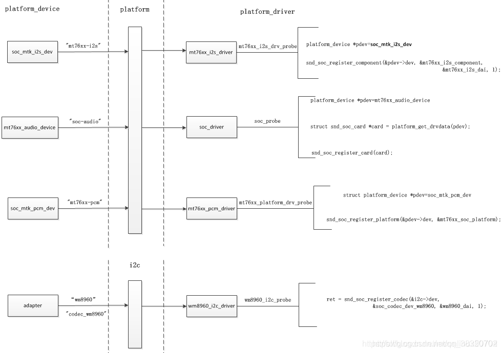 MTK：ALSA声卡驱动之二：音频设备与驱动的衔接、注册_mtk mt8188 audio bring up-CSDN博客