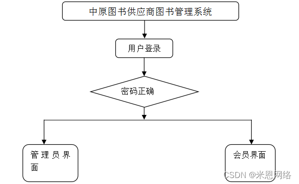 【附源码】计算机毕业设计java中原图书供应商图书管理系统设计与实现数据库的设计需要明确每一个实体之间的联系系统的e R图 Csdn博客