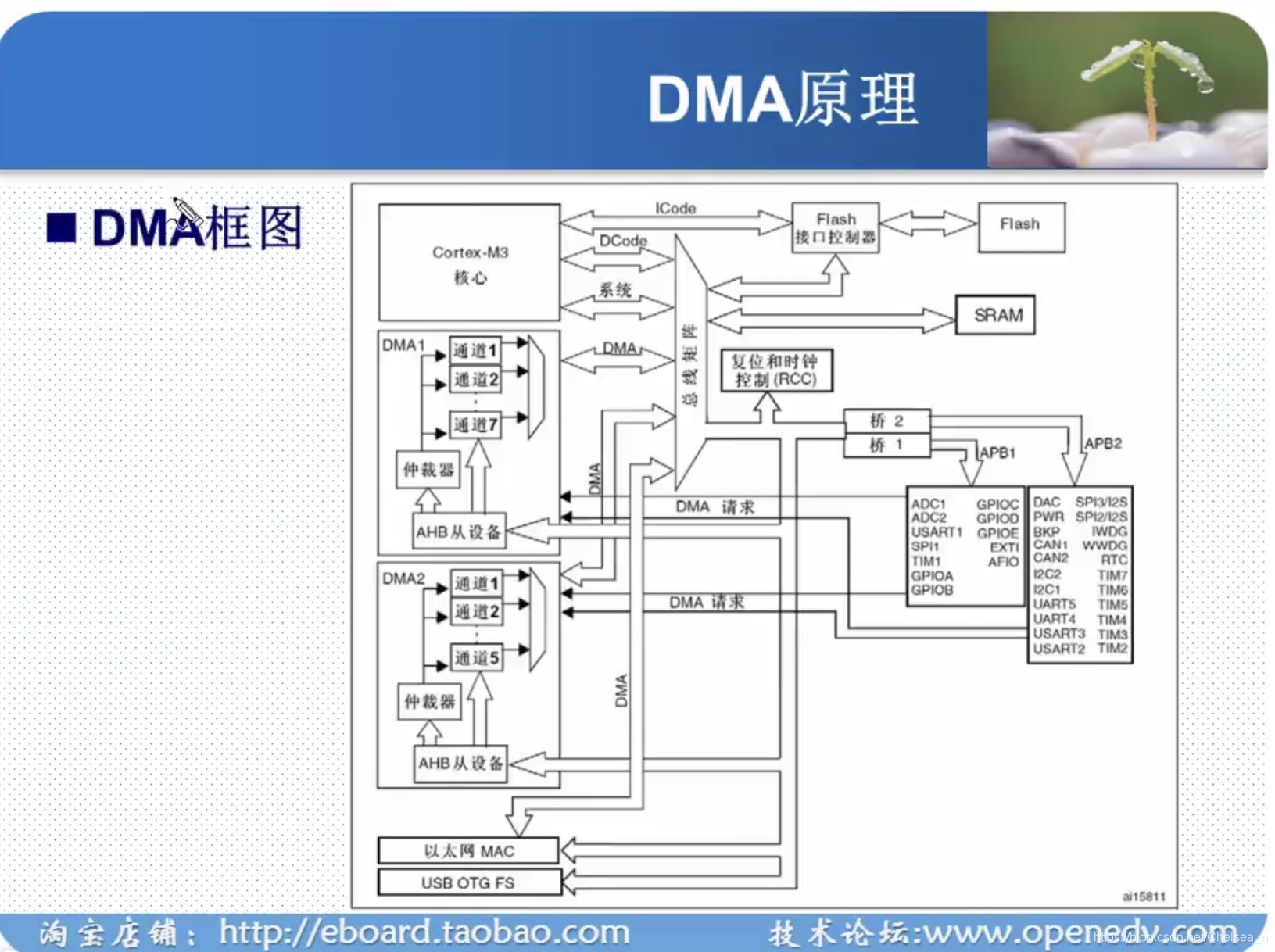 STM32F1学习笔记：DMA基本原理_stm32f1 dma-CSDN博客