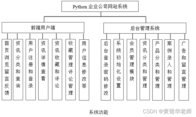 Python公司网站毕业设计开题报告《python程序设计》在线考试系统开题报告 Csdn博客