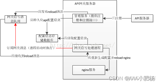 如何用Nginx做网关服务？_nginx网关-CSDN博客