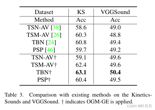 【论文笔记】(CVPR 2022 oral)Balanced Multimodal Learning via On-the-fly Gradient Modulation-CSDN博客