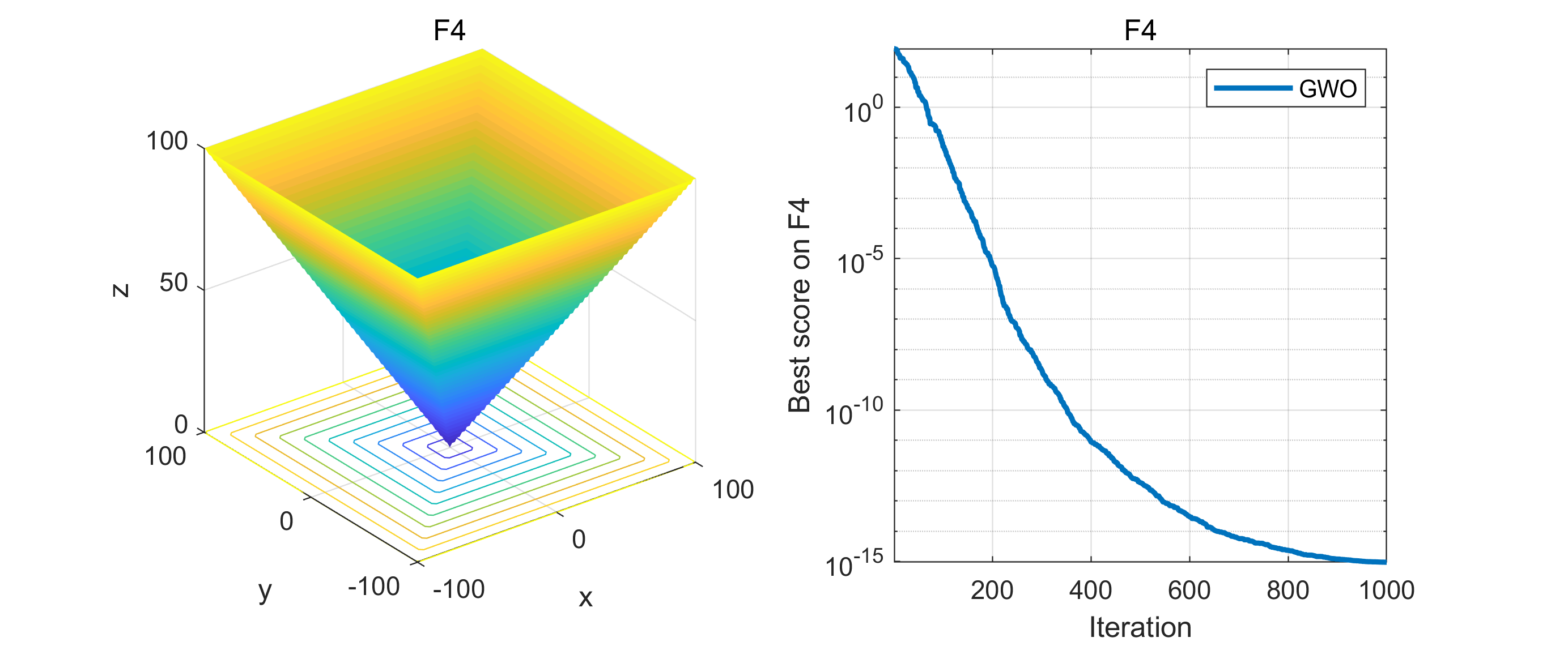 【智能优化算法】灰狼优化器(Grey Wolf Optimizer ,GWO)-CSDN博客