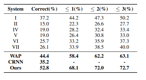 论文阅读和分析：Multi-Scale Attention with Dense Encoder for Handwritten Mathematical Expression ...