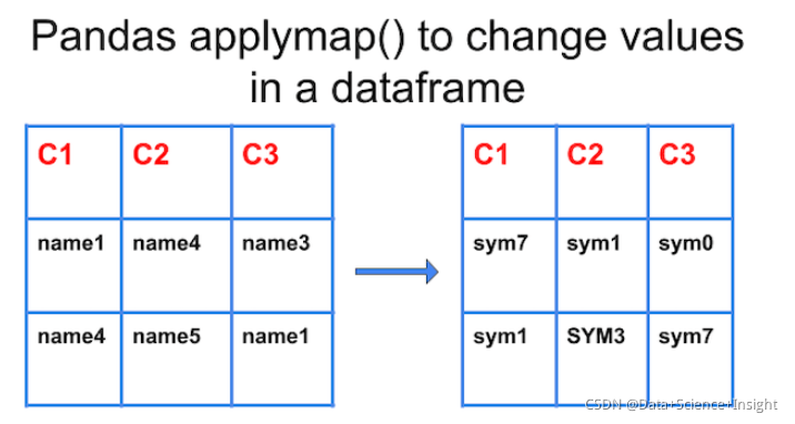pandas使用applymap函数替换dataframe的内容或者数值：applymap函数使用字典替换多个列的内容（数值）_pandas apply替换-CSDN博客