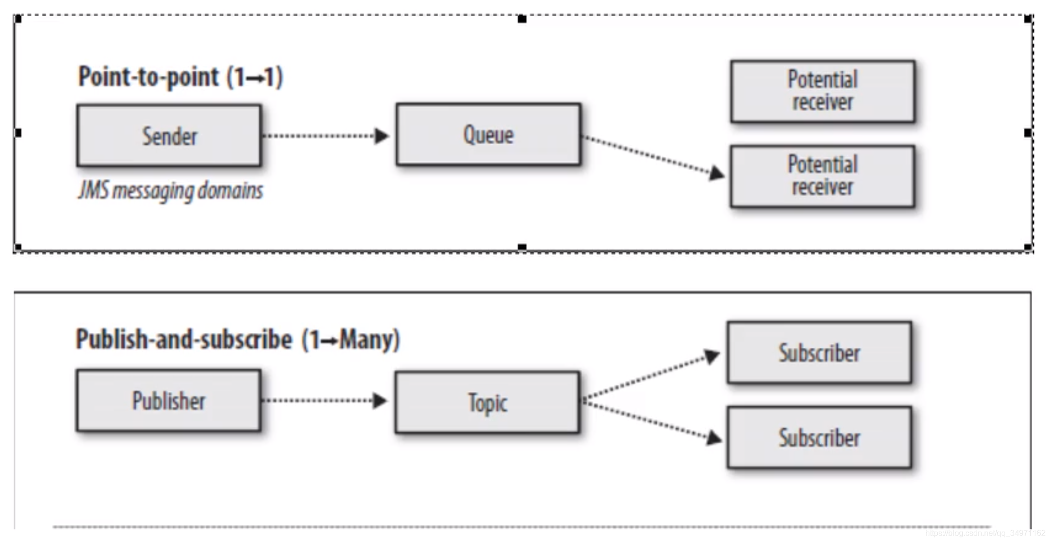 Java编码实现activemq通讯java使用activemq实现不同语言的通讯 Csdn博客