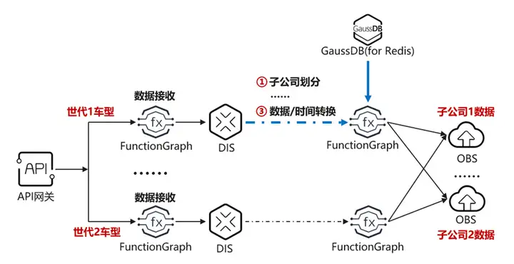 华为云全域Serverless技术创新：全球首创通用Serverless平台被ACM SIGCOMM录用_yuanrong: a production general-purpose ...