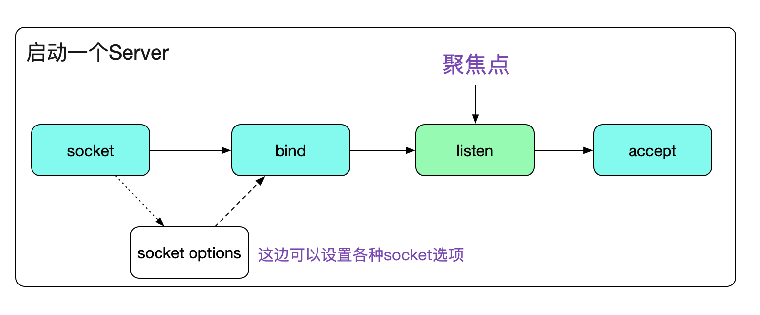 从Linux源码看Socket(TCP)的listen及连接队列_linux socket listen-CSDN博客