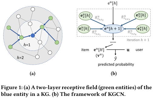 Side Information-Knowledge Graph Convolutional Networks for Recommender Systems阅读笔记_kgcn用于位置预测 ...