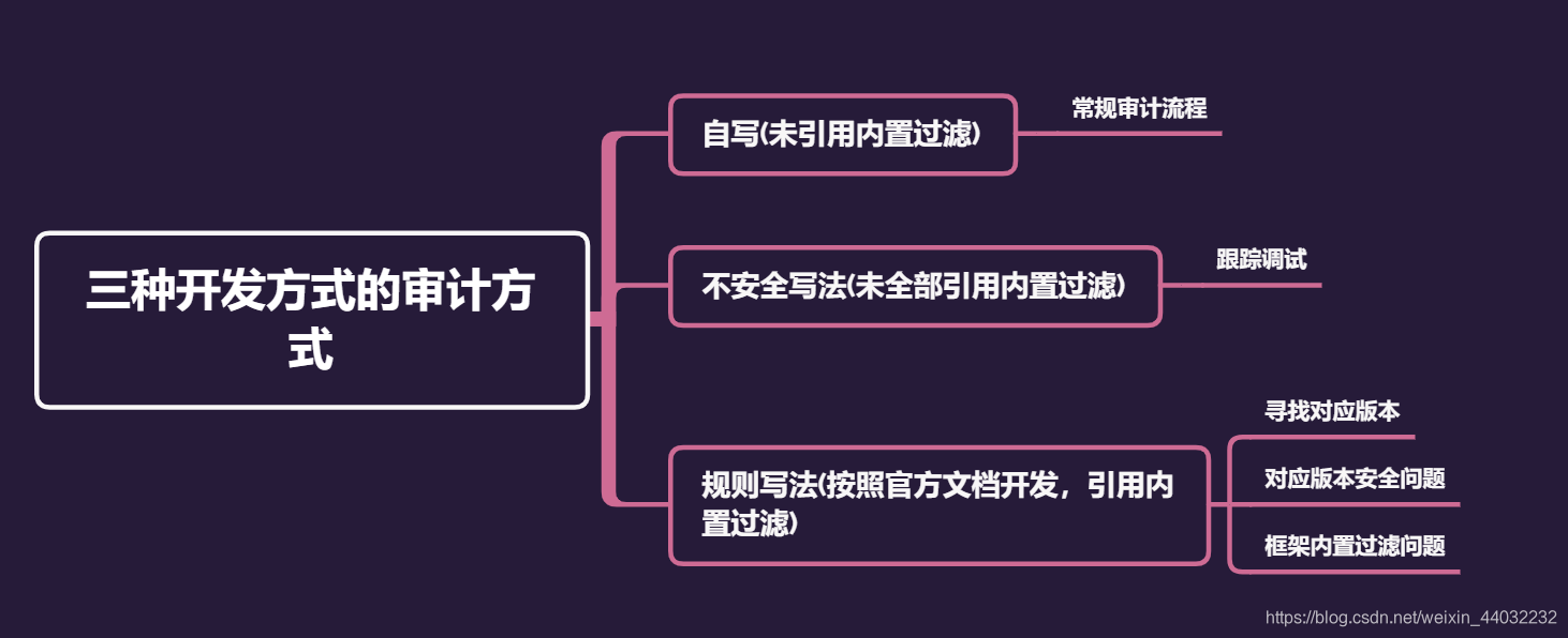 【php代码审计】thinkphp代码审计thinkphp框架查看bug代码 Csdn博客