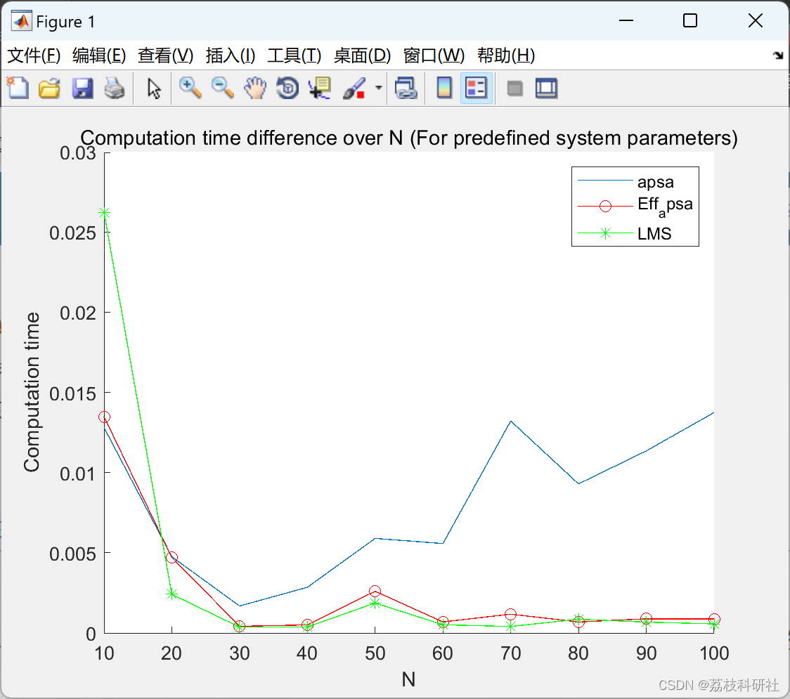 基于APSA 和 LMS 的系统识别的比较（matlab代码实现）_apes算法matlab-CSDN博客