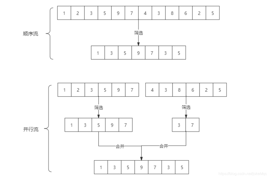 代码技巧2之java8 Stream，玩转集合的筛选、归约、分组、聚合java中resultsstreamparallel 3043
