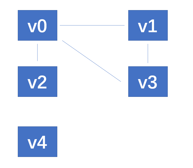 图的深度优先遍历BFS (含错误代码即分析)_void bfs(int r)-CSDN博客