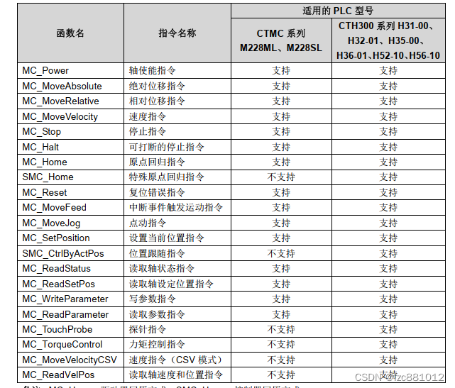 C++上位软件通过Snap7开源库访问西门子S7-200/合信M226ES数据块的方法_snap7库编译-CSDN博客
