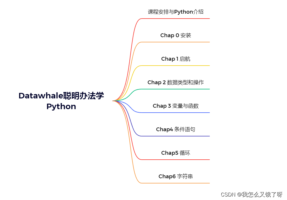 Datawhale聪明办法学Python（task3变量与函数）_datawhale python学习课程-CSDN博客